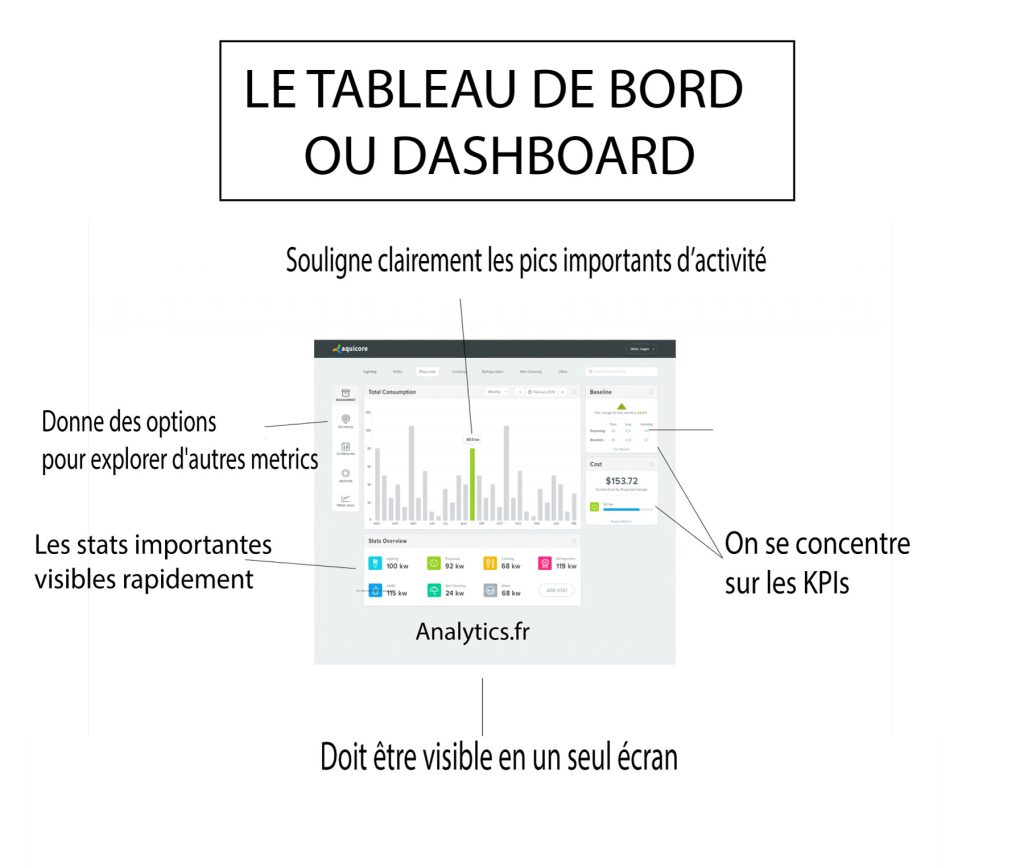 Structure et importance d'un bon tableau de bord, dashboard d'entreprise